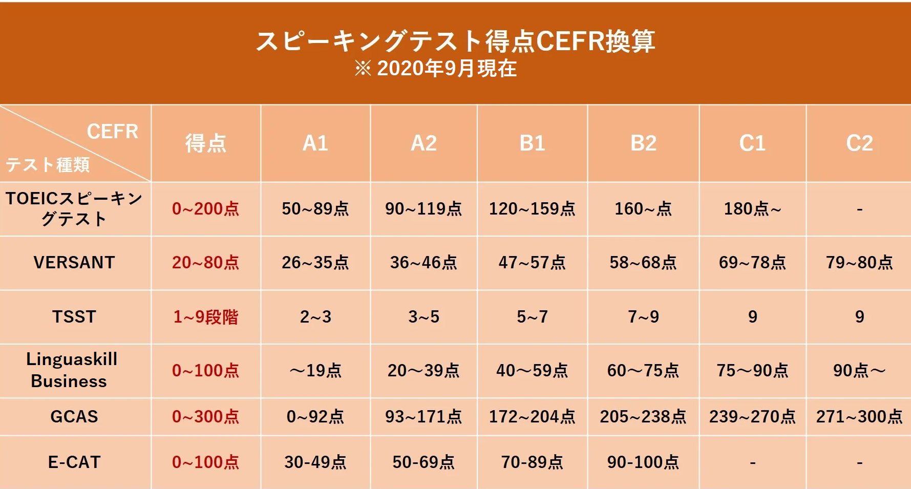 TOEIC、VERSANTほか、企業研修で活用される英語のスピーキングテスト比較