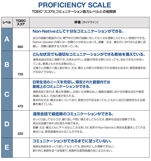 ＜企業の研修担当者必見＞ビジネスで戦力となる英語力を育成する TOEIC®SW目標設定