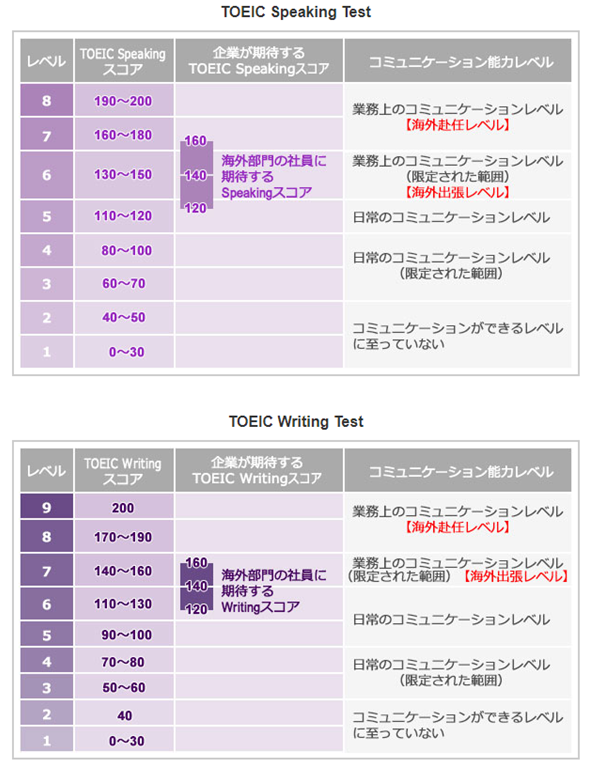 toeic speaking スコア 目安, toeic スピーキング レベル – ZSCCP
