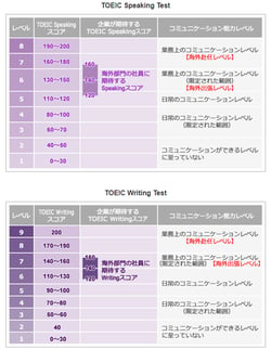 TOEIC SWは何点を目指すべき？スコア目安やTOEICとの比較もご紹介！ - 短期集中TOEIC対策スクール「トライズ」